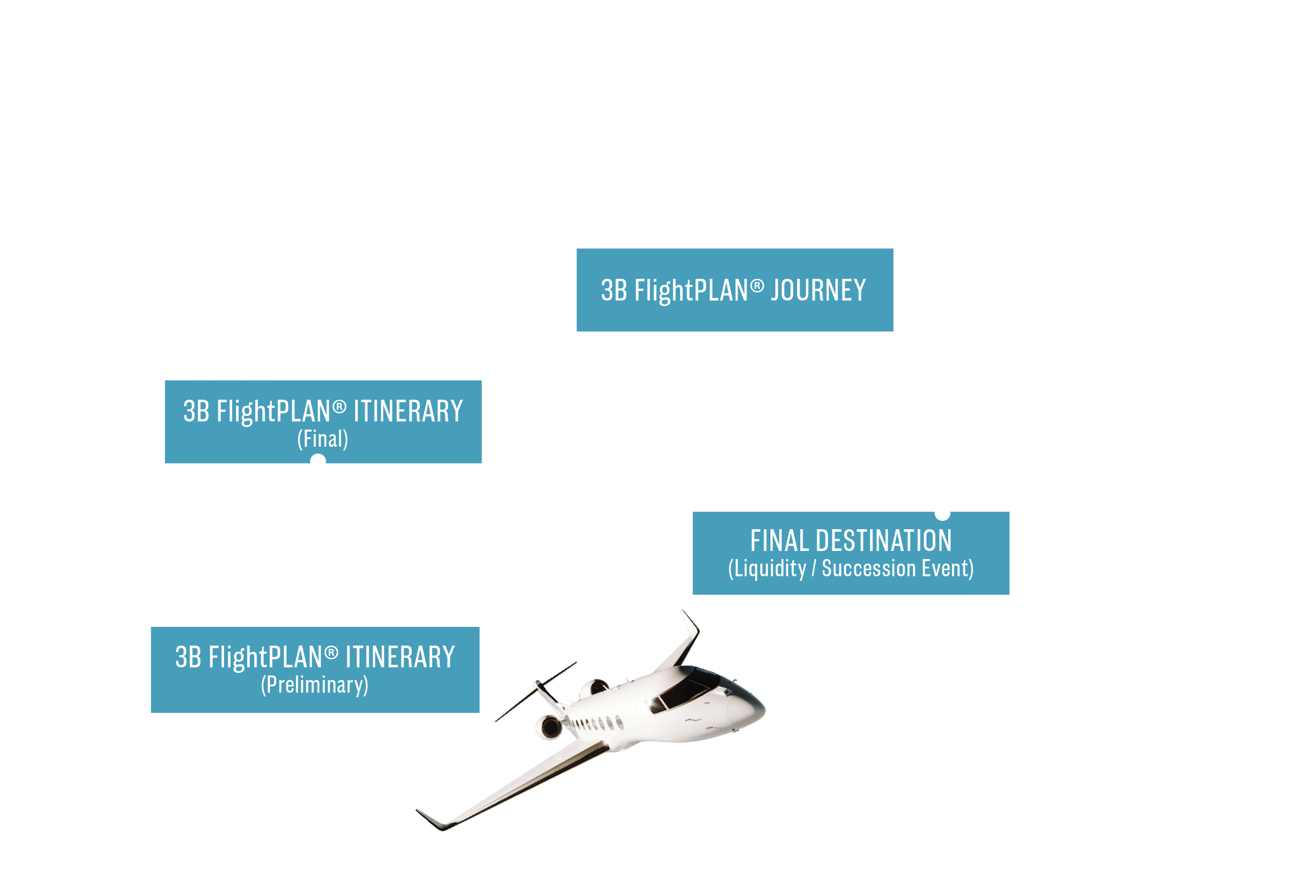 3B FLIGHTPLAN® - 3B Partners
